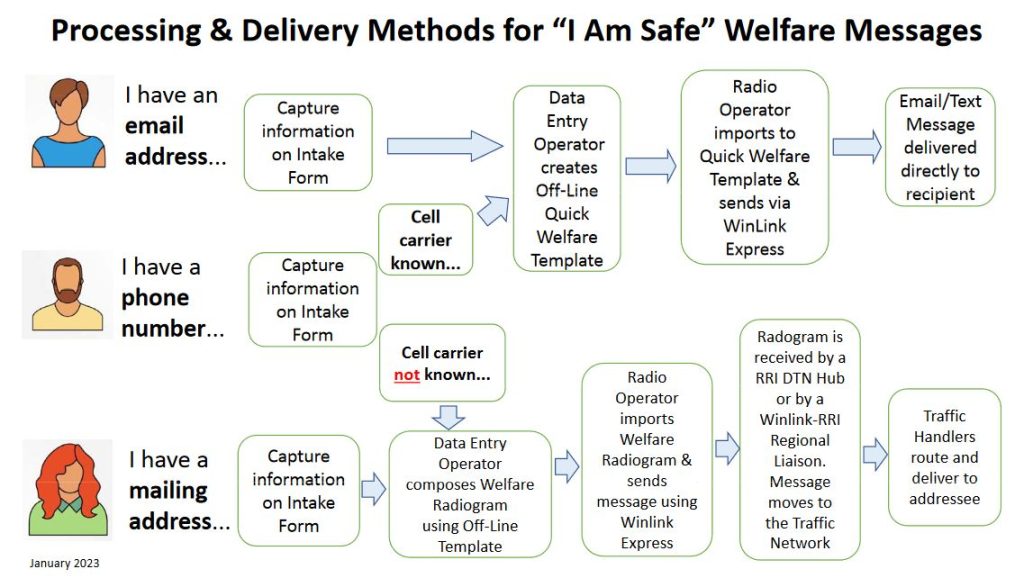 I AM SAFE PROGRAM – RRI